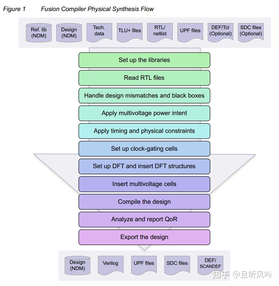 Fusion Compiler User Guide - 知乎
