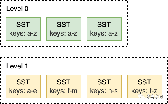译：一文科普 RocksDB 工作原理 - 知乎