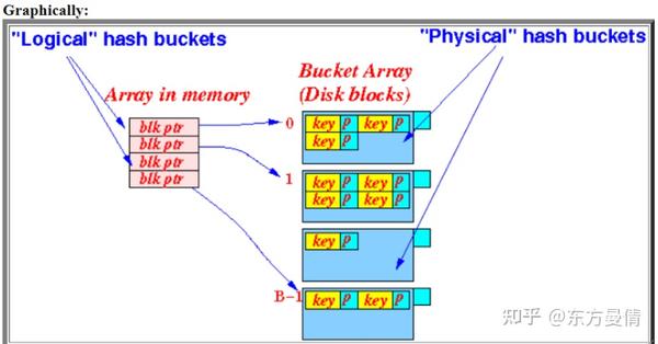 cmu15445 proj2 Extensible Hash Table - 知乎