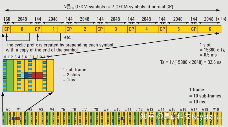 LTE中TDD和FDD的区别 - 知乎