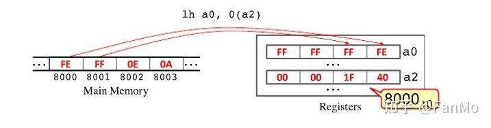 RISC-V汇编语言入门（六） —RV32I指令集 - 知乎