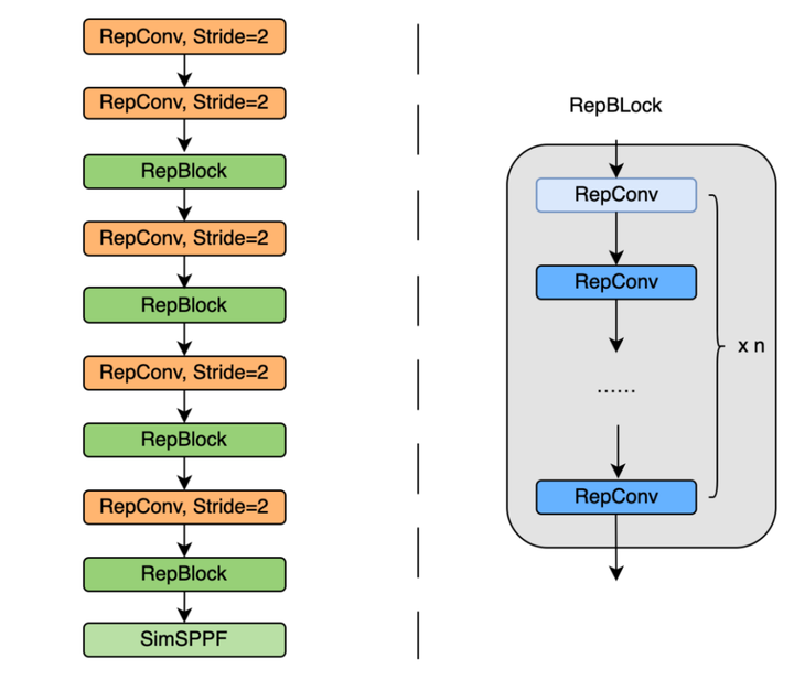YOLOv6使用的EfficientRep出技术报告啦|硬件友好！ - 知乎