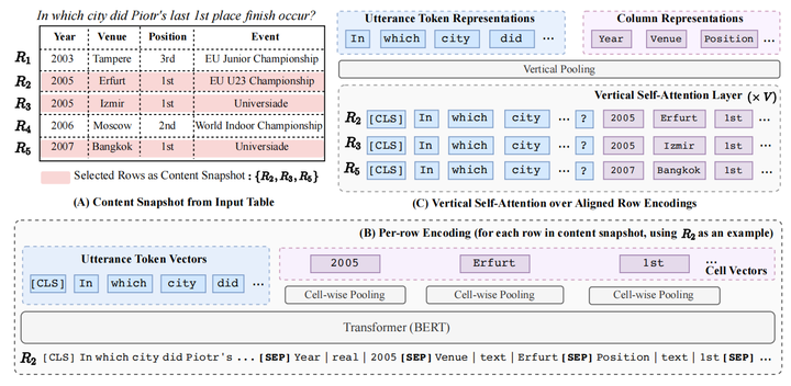 Table Pre-training（一）TABERT - 知乎