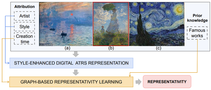 CCF推荐论文导读4：Exploring the Representativity of Art Paintings - 知乎