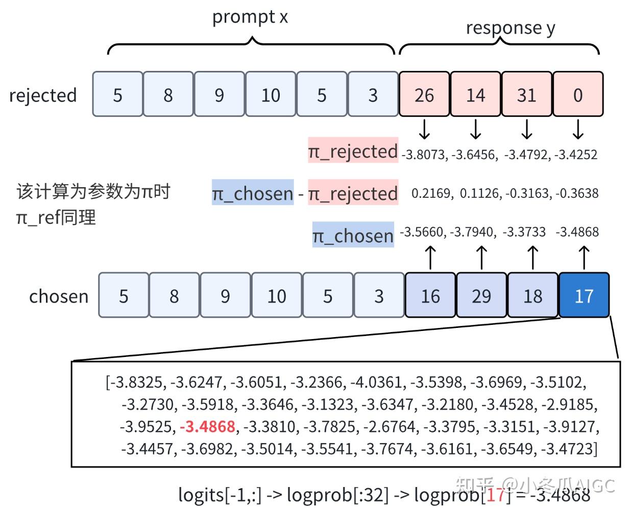 【手撕RLHF-DPO】step-by-step公式推导及实验分析 - 知乎