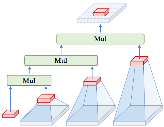 涨点神器！HorNet：递归门控卷积的高效高阶空间交互 - 知乎