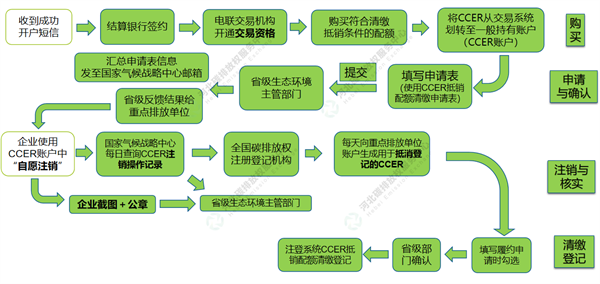 CCER吹响重启号角！一文了解CCER的项目类型、开发价值、开发流程及抵消机制 - 知乎