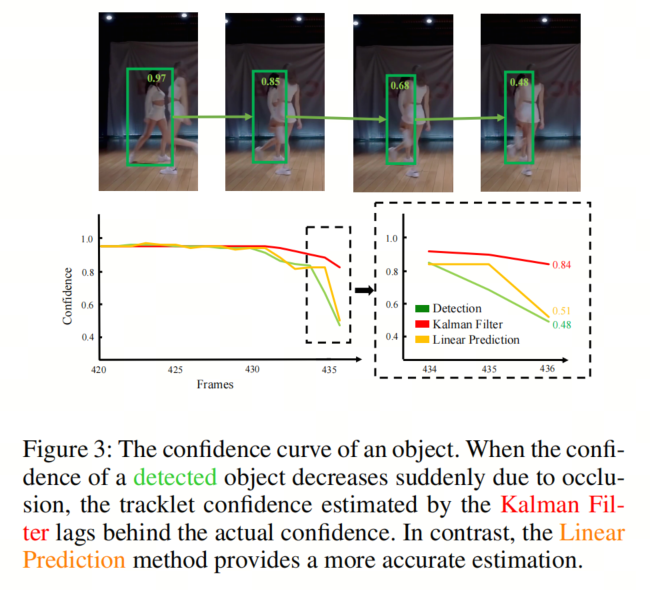 Hybrid-SORT起飞 | 超过DeepSORT将近10个点的多目标跟踪香不香？ - CV技术指南（公众号） - 博客园