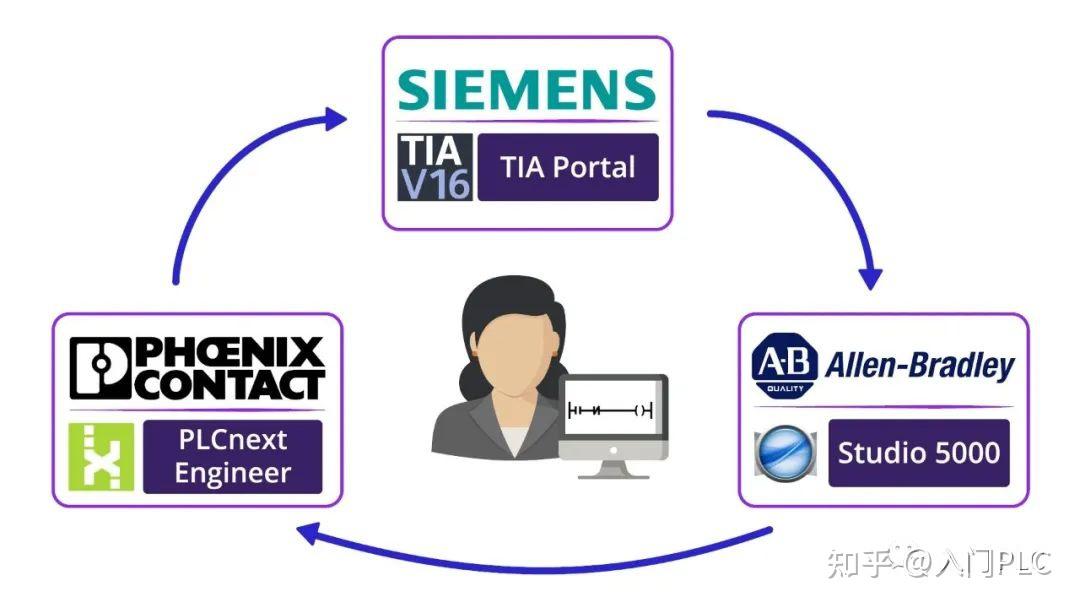 AB PLC | Studio 5000 定时器编程 - 知乎