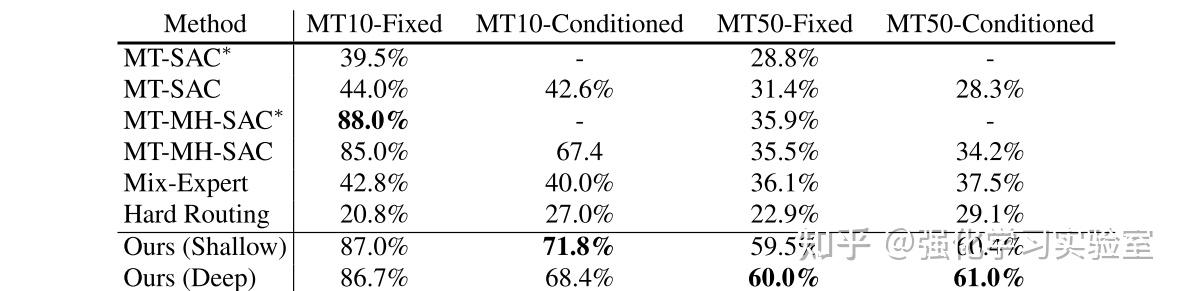 论文分享：Multi-Task Reinforcement Learning with Soft Modularization - 知乎