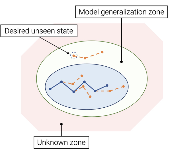 Orl论文1 Exploiting Generalization In Offline Reinforcement Learning Via Unseen State