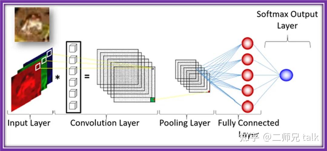 深度学习架构（CNN、RNN、GAN、Transformer、编码器-解码器架构）的友好介绍 - 知乎