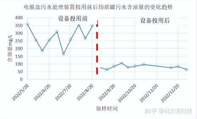 电脱盐污水处理新技术：高效聚结除油器+CDFU旋流溶气气浮 - 知乎
