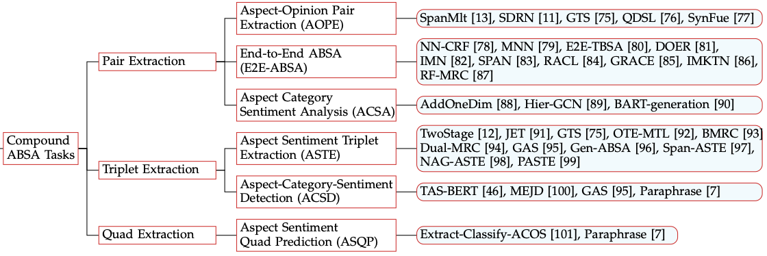 ABSA综述解读【万字长文】 - 知乎