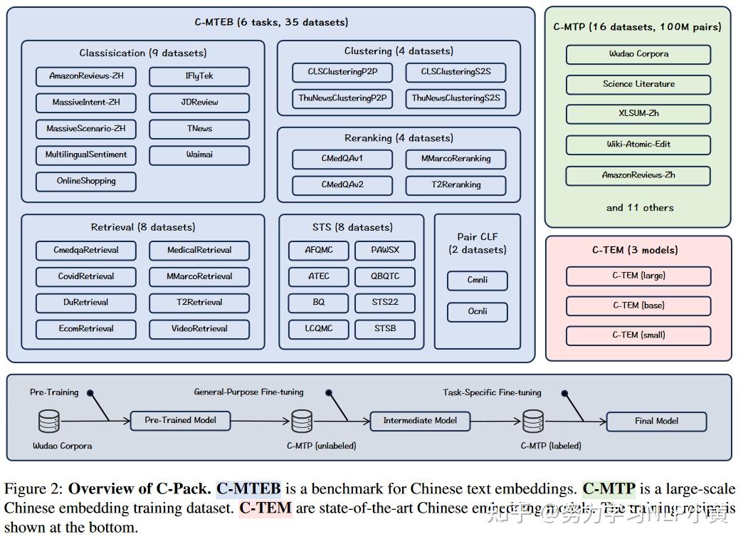 Embedding模型阅读之：BGE论文 - 知乎