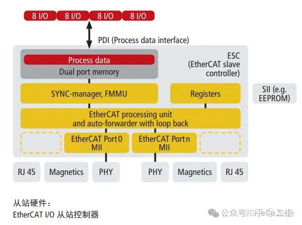 EtherCAT总线技术全解析：EtherCAT的从站实施（14） - 知乎