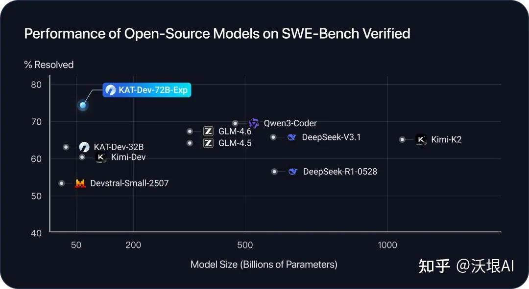离谱！快手的KAT-Coder，强到能和Claude正面刚 - 知乎