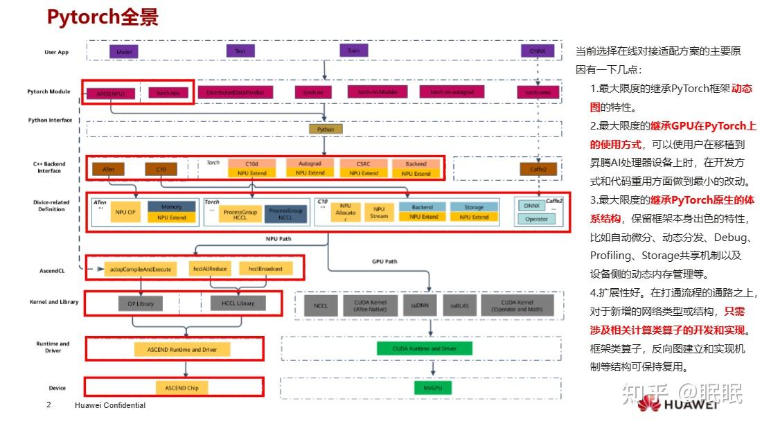 【2023 · Cann训练营第一季】 昇腾ai入门课（pytorch） 第二章 Pytorch模型迁移and调优 学习笔记 知乎