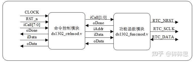 一天一个设计实例-FPGA和实时时钟芯片DS1302 - 知乎