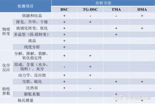 读懂热机械分析法--TMA, DMA - 知乎