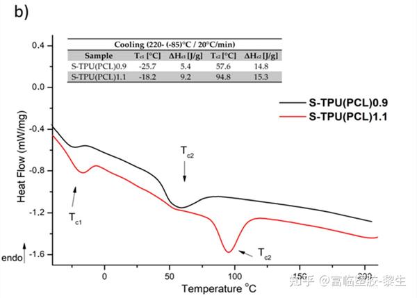 用于FDM 3D打印的医用级PCL基聚氨酯系统——特性和制备 - 知乎