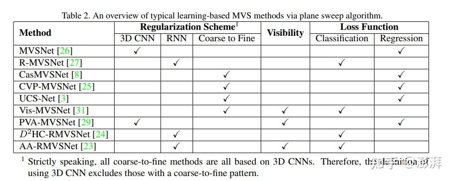 基于深度学习的三维重建MVS领域第一篇综述arxiv：Deep Learning for Multi-view Stereo via ...