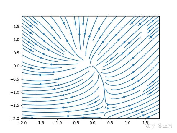 利用python绘制微分方程组的相图（或流线图） - 知乎