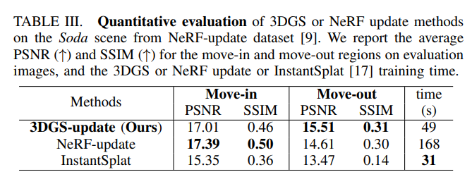 NeRF/3DGS&Beyond11.8（GVKF，反射感知NeRF，GS2Pose，3DGS-CD，MVSplat360，SCGaussian，FreeViewGS，ProEdit，LVI ...