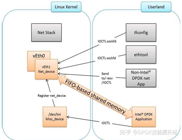 了解DPDK——内核NIC接口 - 知乎
