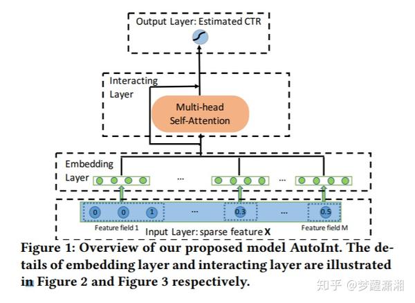 [AutoInt论文] Automatic Feature Interaction Learning - 知乎