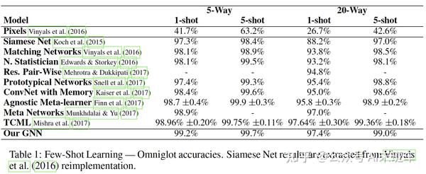 《Few-shot learning with graph neural networks》论文阅读笔记 - 知乎