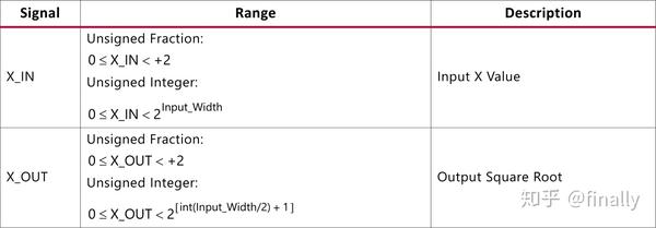 Chisel实践——利用CORDIC算法计算平方根 - 知乎