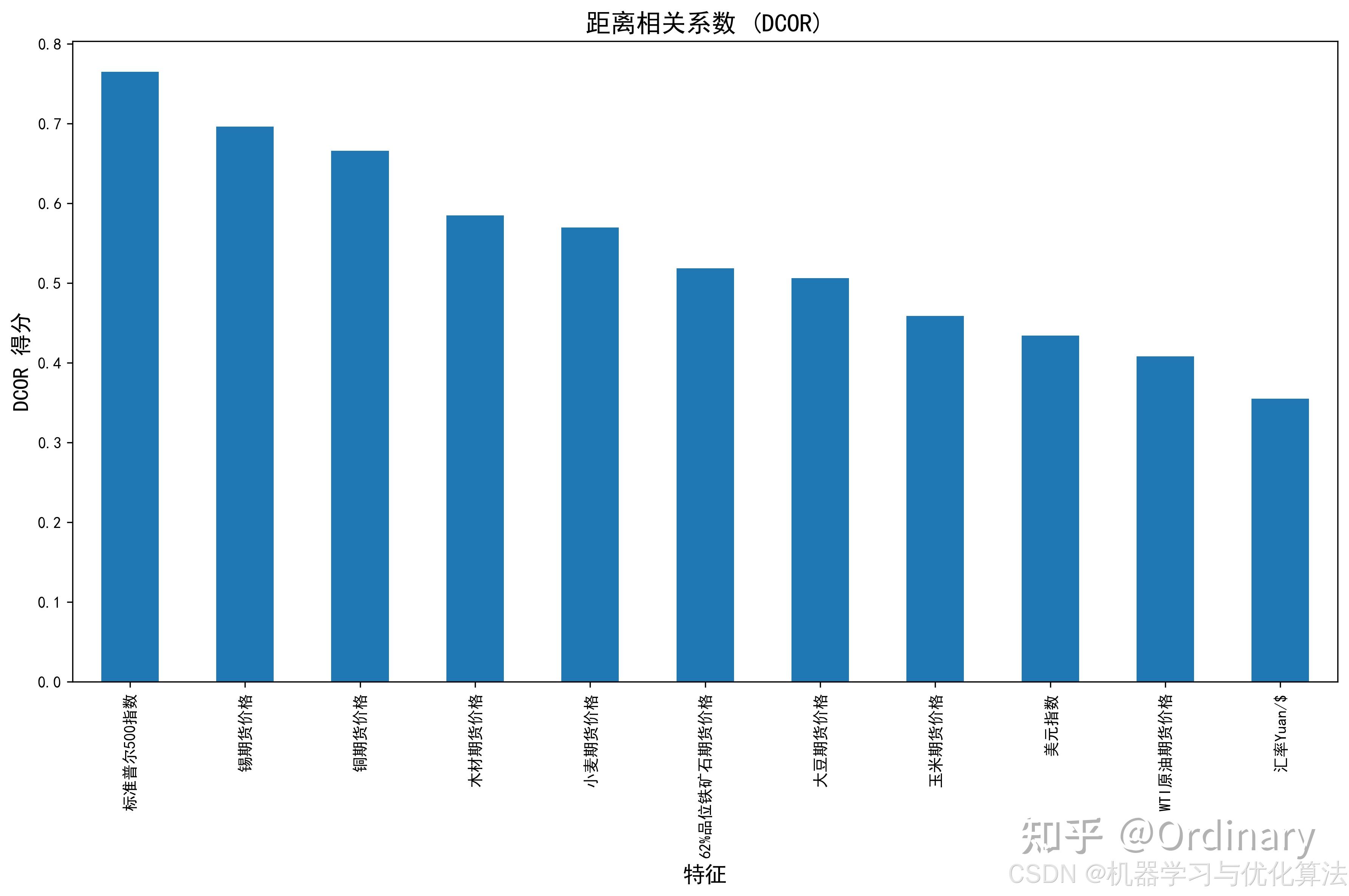特征选择方法 (MIC互信息、DCOR距离相关系数、KPCA、随机森林贡献等)，含python代码 - 知乎