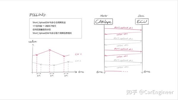 Vector Canape小技巧之三 Ecu内部信号的获取 知乎 
