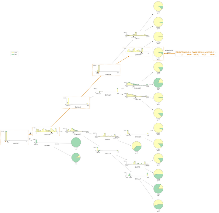 风控策略的自动化生成-利用决策树分分钟生成上千条策略 - 知乎