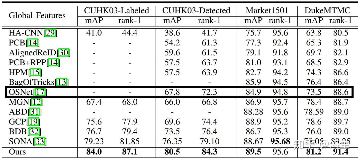 BC-OSNet——OSNet的增强版（Re-ID） - 知乎