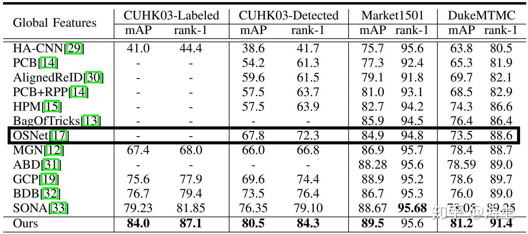 BC-OSNet——OSNet的增强版（Re-ID） - 知乎