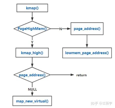 Linux中的kmap - 知乎
