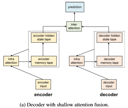 《Long Short-Term Memory-Networks for Machine Reading》阅读笔记 - 知乎