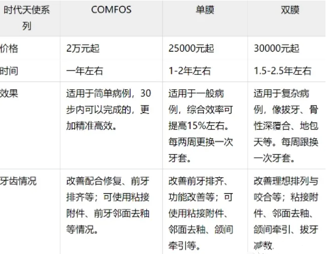 时代天使隐形牙套有几个版本?其中标准版和COMFOS的区别?杭州时代天使矫正哪里好 - 知乎