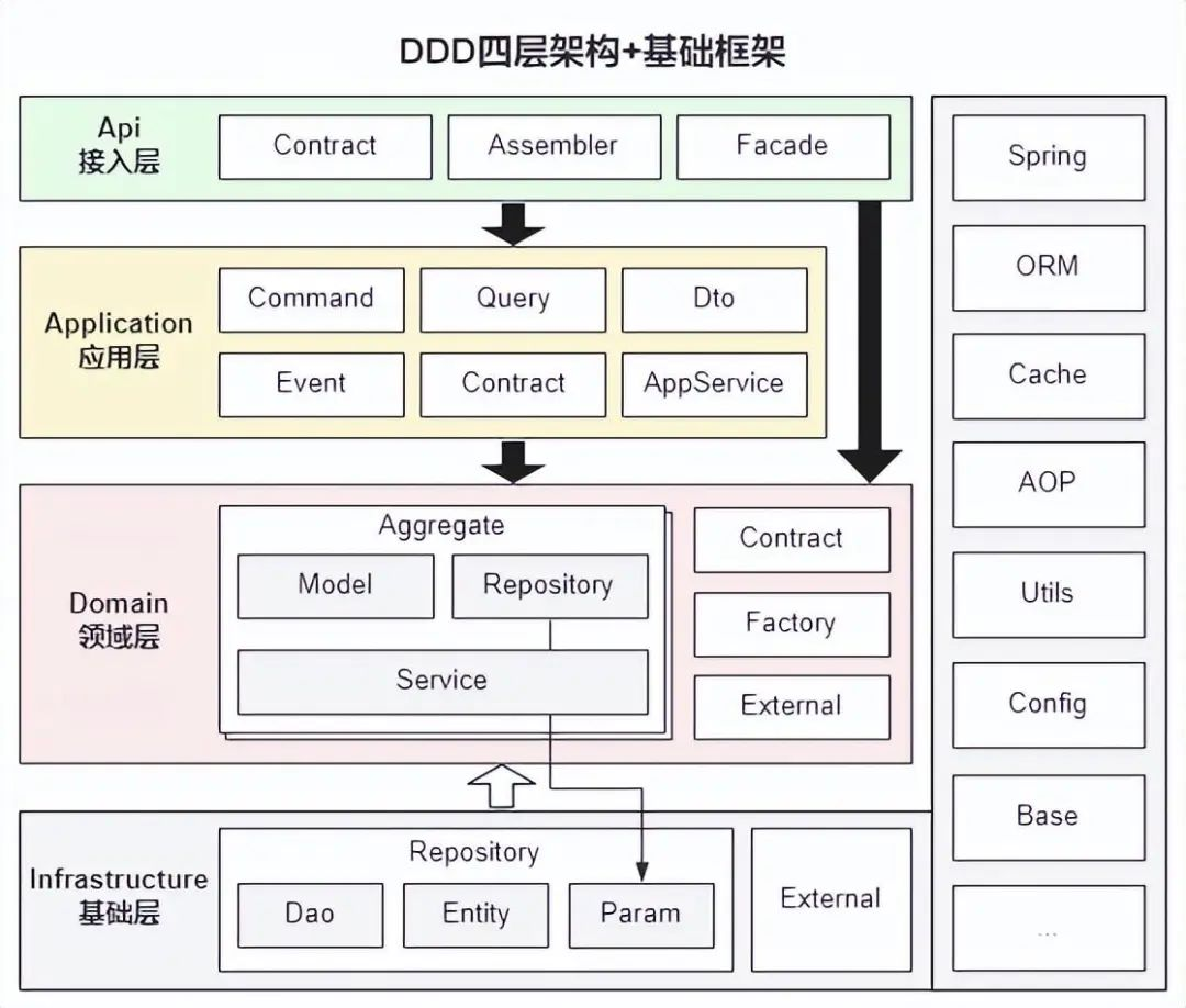项目终于用上了 Ddd 领域驱动，太强了！ 知乎