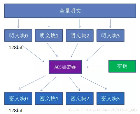 AES与SM4实现原理的比较 - 知乎