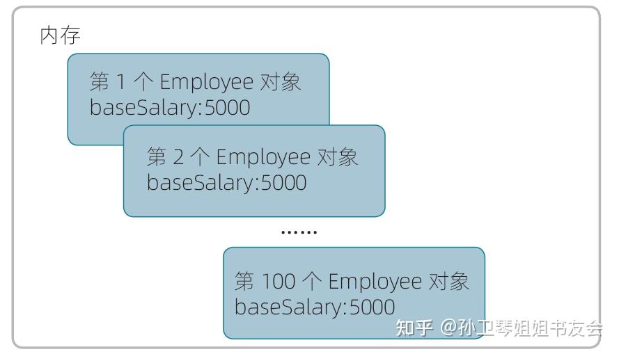《漫画java编程》导读之语法篇 静态变量和实例变量的特点和区别 知乎 