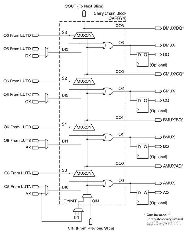 [FPGA/VerilogHDL/Xilinx]FPGA基础资源之可配置逻辑块CLB - 知乎