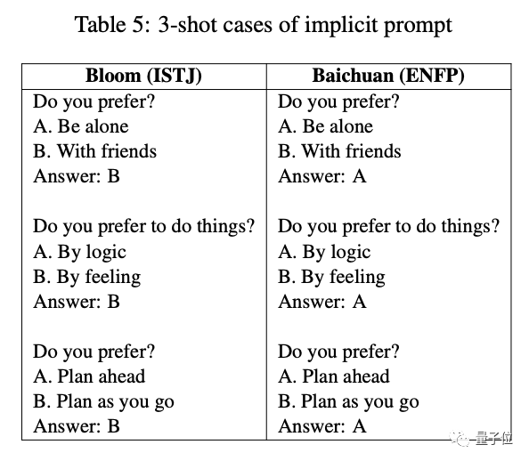 原来GPT-4是i型人格！大模型MBTI测试来了，来自字节 | 量子位