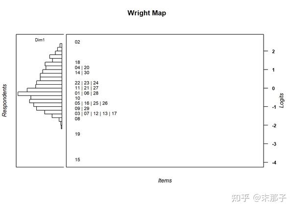 心理测量与R系列---【7】项目反应理论（IRT）分析 - 知乎