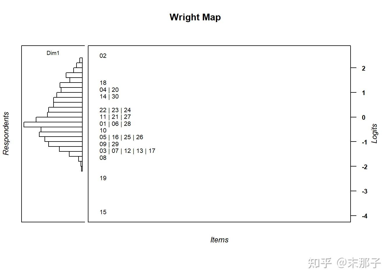 心理测量与R系列---【7】项目反应理论（IRT）分析 - 知乎