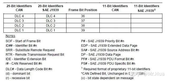SAE-J1939中的PGN MSB和SPN，以及多包传输 - 知乎