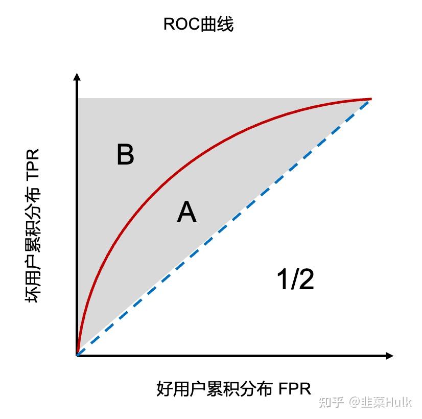 信贷风控模型区分度指标: AUC Gini KS Lift - 知乎