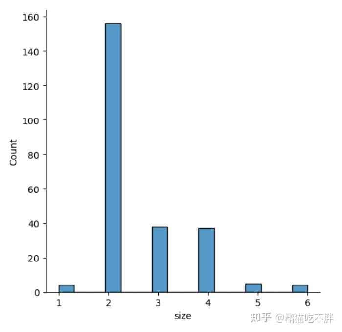 seaborn使用（六）Visualizing distributions of data - 知乎
